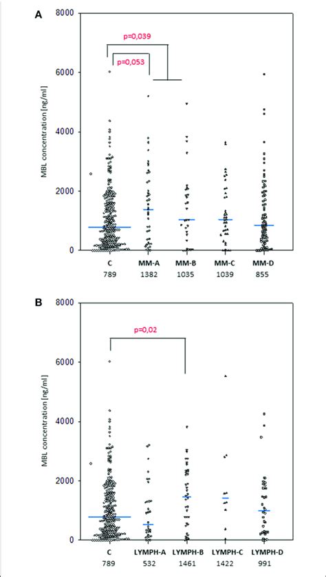 Mannose Binding Lectin Serum Concentrations In Patients Before