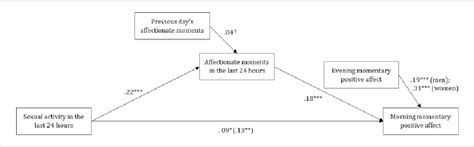 Pdf More Than Just Sex Semantic Scholar