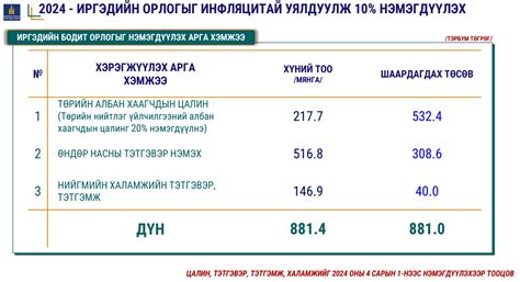 ТӨСӨВ 2024 Цалин тэтгэвэр тэтгэмж халамжийг ирэх оны дөрөвдүгээр сарын 1 нээс нэмэгдүүлнэ Dobu