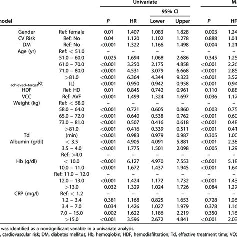Univariate And Multivariate Time Dependent Cox Regression Analysis