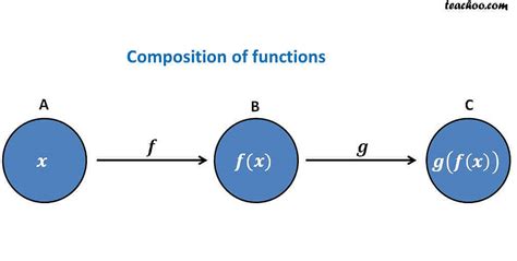 Composition Of Functions