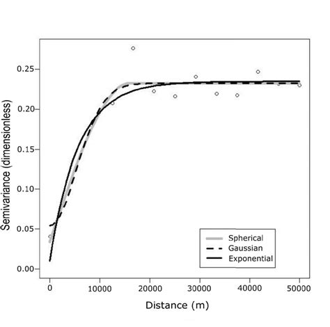 Adjusted Experimental Variograms Spherical Gaussian And Exponential Download Scientific