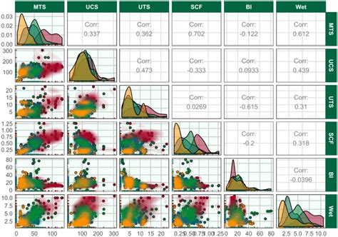 Generalized Pair Plot Of Rockburst Database Each Color Represents A
