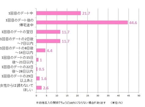 失敗したくない！ 女性から初デートに誘って成功させる方法（4ページ目）｜「マイナビウーマン」