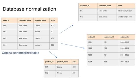 Normalization Vs Denormalization In Bigquery