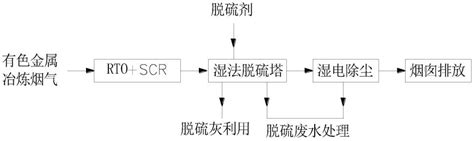 有色金属冶炼烟气湿法脱硫协同脱除多污染物装置及工艺的制作方法
