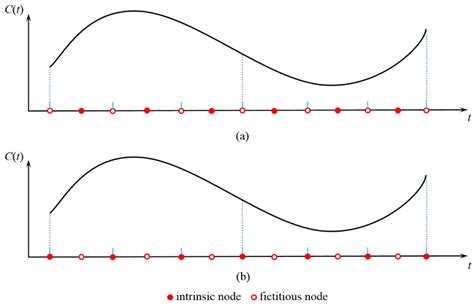Mathematics Free Full Text A New Definition Of The Dual Interpolation Curve For Cad Modeling
