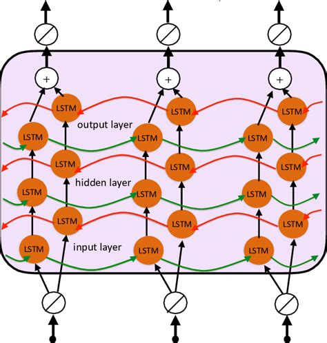 bidirectional lstm based bi lstm architecture [59] comprising one