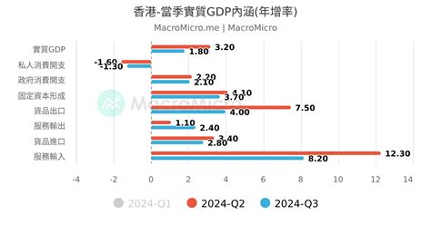 香港 當季實質gdp內涵年增率 Macromicro 財經m平方
