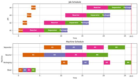 Extra Material Job Shop Scheduling — Hands On Mathematical