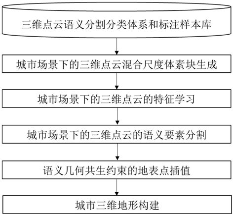 Urban High Precision Three Dimensional Terrain Construction Method And System Based On Lidar