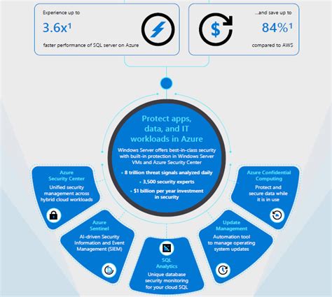 Get Industry Leading Performance With Sql On Windows Server On Azure Shareupdates