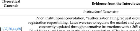 Coevolution Of The Sociotechnical System Evidence On Key Findings