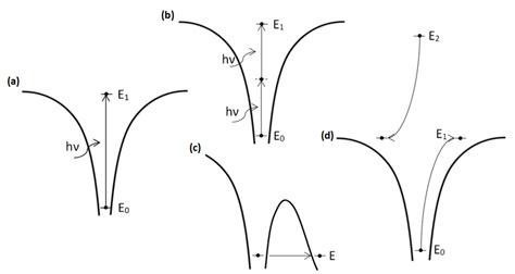 Principle Schemes Of Main Nonlinear Processes A Linear Ionization