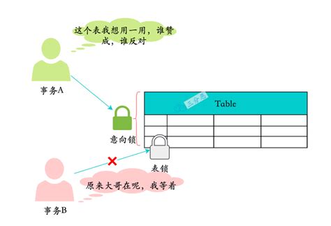 mysql：深入总结锁机制 mysql锁总结 csdn博客