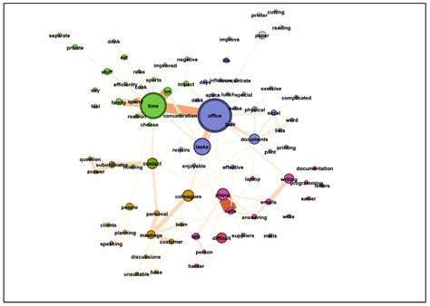 The Ontology Of Work During Pandemic Lockdown A Semantic Network Analytical Approach