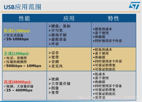 Stm32 Usb虚拟串口原理（上） Csdn博客