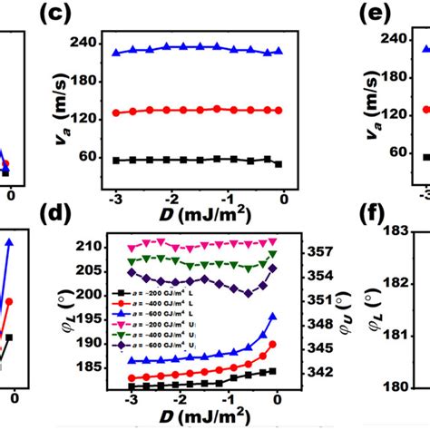 Average Dw Velocity Va And Azimuthal Angle φlu As A Function Of Download Scientific