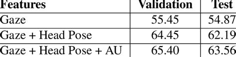 Comparison Of Different Feature Combinations Here G Eye Gaze Download Scientific Diagram