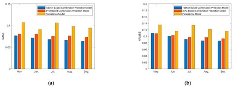 Photovoltaic Power Output Prediction Based On Tabnet For Regional Distributed Photovoltaic