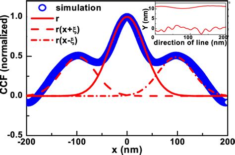 Figure 1 From Investigations On Line Edge Roughness Ler And Line Width Roughness Lwr In