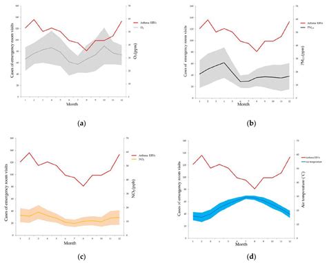 Short Term Exposure Effect Of Ambient Fine Particulate Matter Ozone And Cold Temperature On