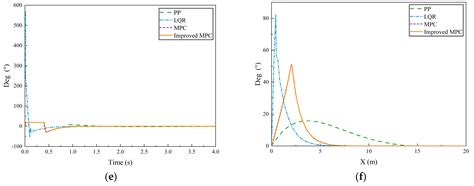 A Velocity Adaptive Mpc Based Path Tracking Method For Heavy Duty