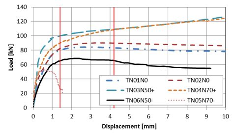 Load Versus Displacement Curves Download Scientific Diagram