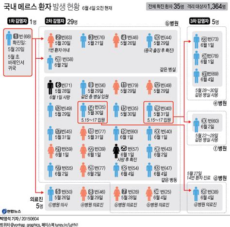 국내 메르스 환자 발생 현황4일 연합뉴스
