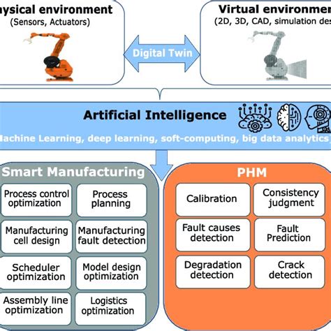 Relationship Between IoT Big Data AI ML And Digital Twins Download Scientific Diagram