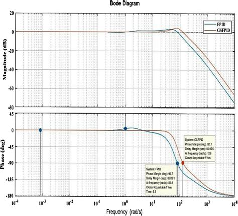 bode diagram for closed loop linear system download scientific diagram