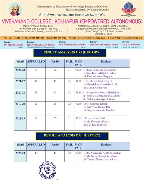 Result Analysis Of Ug Pg Department Of History Vivekanand College