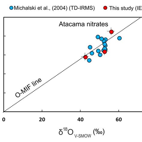 Triple Oxygen Isotope Anomaly 17 Oexcess Of Water St Hcl After Download Scientific Diagram