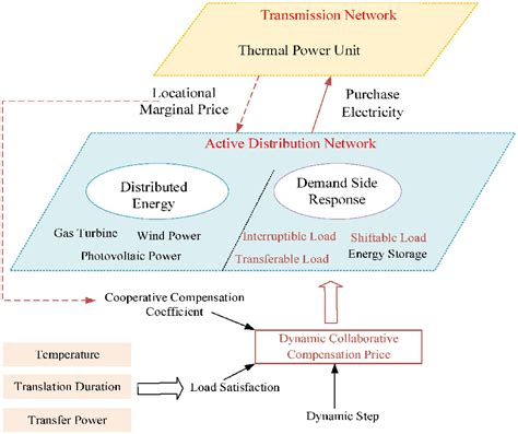 Figure 2 From A Transmission And Distribution Cooperative Congestion Scheduling Strategy Based