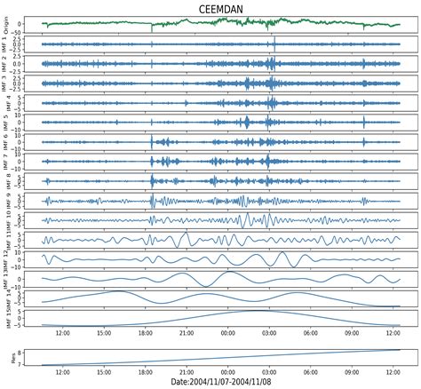 Preliminary Exploration On Short Term Prediction Of Local Geomagnetically Induced Currents Using