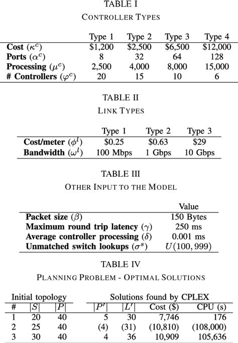 Table Ii From Expansion Model For The Controller Placement Problem In