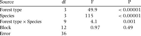 Results Of Split Plot Anova For The Effects Of Species And Forest Type