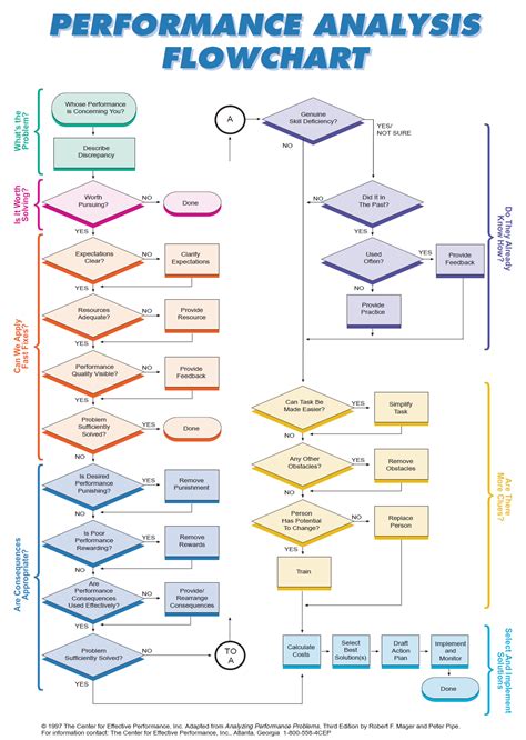 Sales Counseling As A Performance Improvement Tool