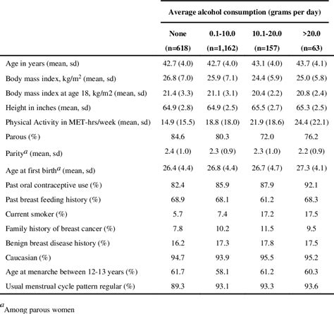Table 1 From Alcohol Consumption In Relation To Plasma Sex Hormones