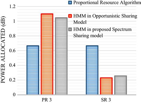 Comparison Of Proportional Resource Algorithm Opportunistic Model And Download Scientific