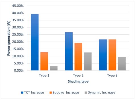 A Scalable Hierarchical Dynamic Pv Array Reconfiguration Under Partial Shading
