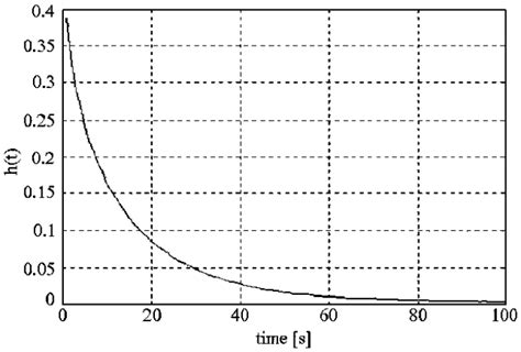 Impulse Response Of The Shaping Filter 5 Download Scientific Diagram