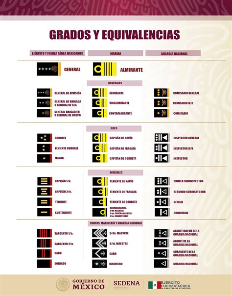 Conoce E Identifica Secretaría De La Defensa Nacional