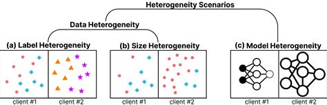 Navigating Heterogeneity And Privacy In One Shot Federated Learning With Diffusion Models Ai
