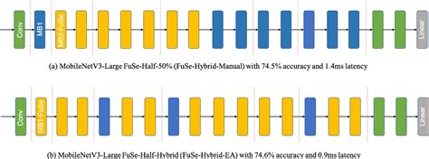 Figure 1 From Design And Scaffolded Training Of An Efficient Dnn Operator For Computer Vision On