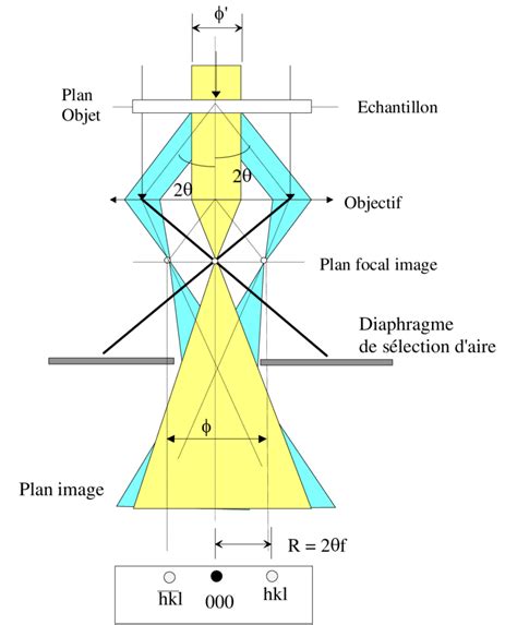 Path Of The Electrons In The Case Of Diffraction Mode Selection Area Download Scientific