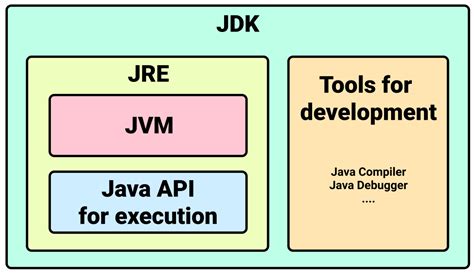Java Compiler JVM JRE JDK Yologger S Blog