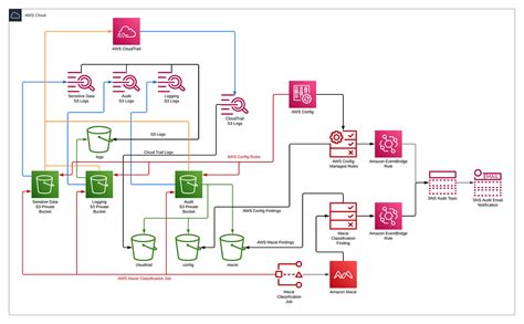 Securing Amazon Simple Storage Service Amazon S3 — Part 3 By Dallin Nov 2023 Medium