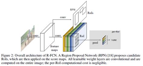 论文笔记 R Fcn Object Detection Via Region Based Fully Convolutional Networksr Fcn论文笔记 Csdn博客