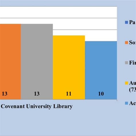 Security Measures To Protect Systems Against Threats At Covenant University Download